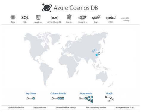Azure Cosmos Db 一 入门介绍 Grantallen 博客园