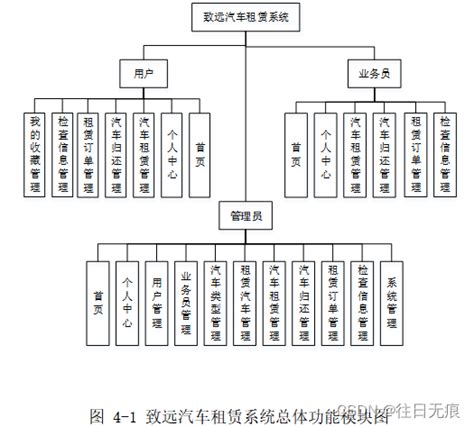基于springboot致远汽车租赁系统【毕业设计，源码，论文】 基于springboot的汽车租赁系统的设计与实现论文摘要 csdn博客