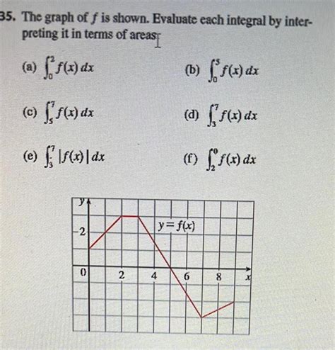 Answered 35 The Graph Of Is Shown Evaluate Each Integral By Inter
