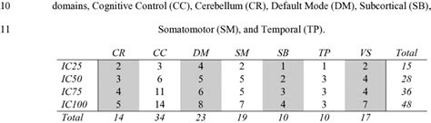 the number of intrinsic connectivity networks icns for each model