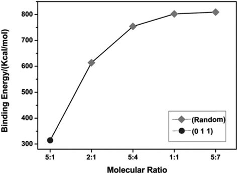 Change Rules Of Binding Energy At Different Faces And Ratios 79 Download Scientific Diagram
