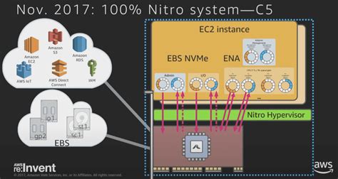 Aws Nitro System 문섭스블로그