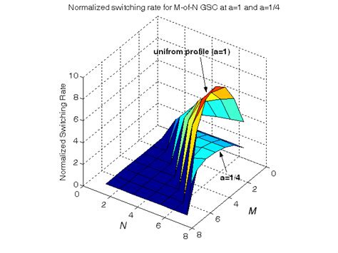 Normalized Switching Rate Of M Of N GSC Download Scientific Diagram