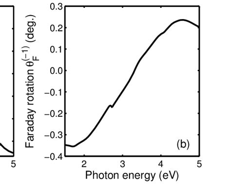 Photon Energy Ev Faraday Rotation θ 0 F Deg Download