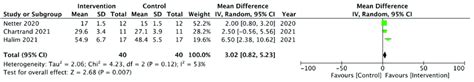 forest plot comparison between the intervention sr vbl and control
