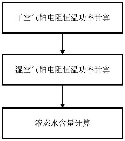 一种测量液态水含量的方法与流程
