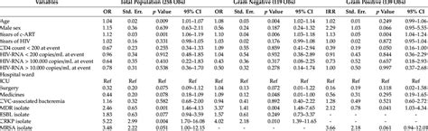 Univariable Gee Model For Factors Associated With Mortality Download