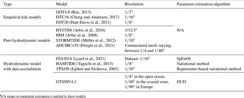 Table 1 From Data Assimilation Based Parameter Estimation Of Bathymetry And Bottom Friction
