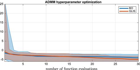 hyperparameter optimization for admm average performance over download scientific diagram