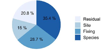 Hierarchical Partitioning Of The Variance In Root Phosphatase Activity Download Scientific