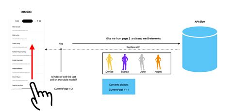 How To Implement Pagination In Ios