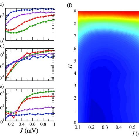 Raster Plot And Activity Plot Of The Network For Selected Values Of J Download Scientific