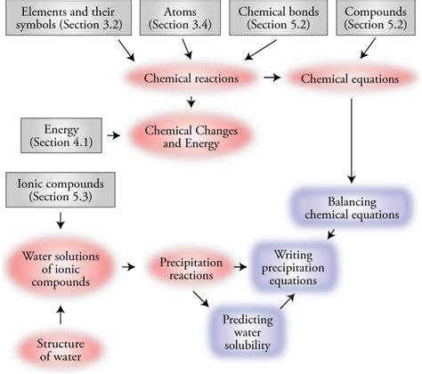Atoms Have Subatomic Particles Concept Map United States Map