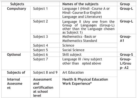 Cbse Class 10 And 12 New Session Syllabus 2022 23 Released Question Bank