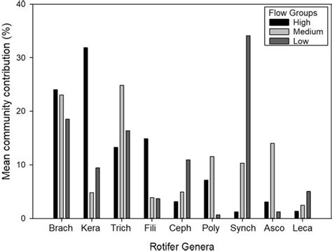 Simper Analysis Of Rotifer Communities At High Medium And Low Flow Download Scientific Diagram