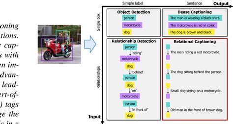 Overall Description Of The Proposed Relational Captioning Framework