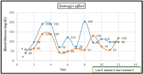 Somogyi Effect Warning Detections Download Scientific Diagram