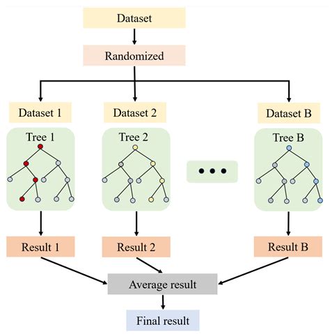 A Deep Learning Model For Nox Emissions Prediction Of A 660 Mw Coal