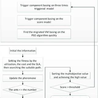 Two Level Hybrid Heuristic Algorithm Download Scientific Diagram