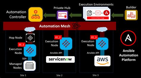Understanding And Creating Ansible Execution Environments Cloudnroll