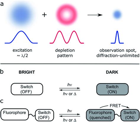 A Principle Of Resolft Microscopy The Diffraction Limited Excitation A Principle Of Resolft Microscopy The Diffraction Limited Excitation