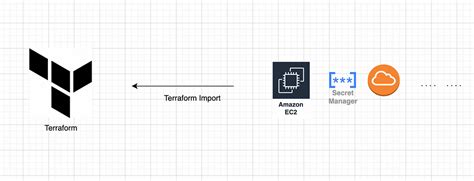 “kickstart Your Deployment Terraforms Import Made Simple” By Vadiraj Puranik Medium