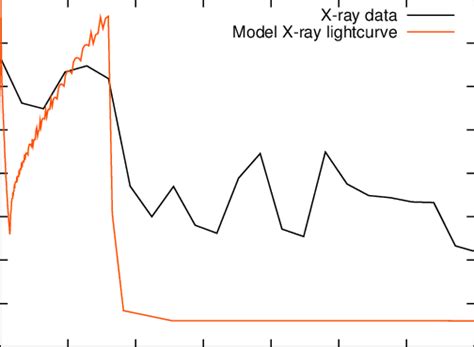 Comparison Of X Ray Data And Model Output For A Blob That Accelerates