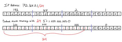 introduction to ip addresses subnet masks and cidr notation joequery
