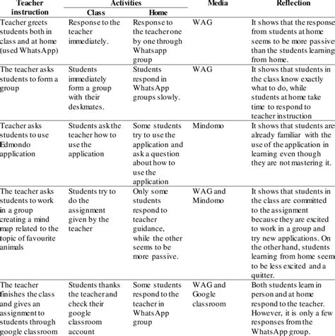 Classroom Instructions During Blended Learning Download Scientific Classroom Instructions During Blended Learning Download Scientific