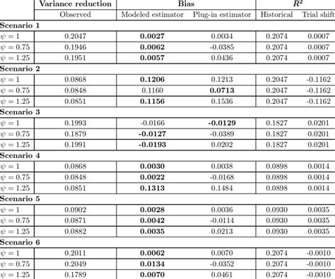 Results For The Variance Reduction Of Using Procova Cmh Over An