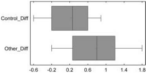 Box And Whisker Plot For Mann Whitney Wilcoxon W Test Used To Compare Download Scientific