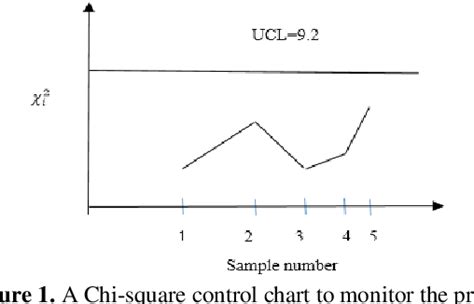 Figure 1 From Application Of Multivariate Control Charts For Condition