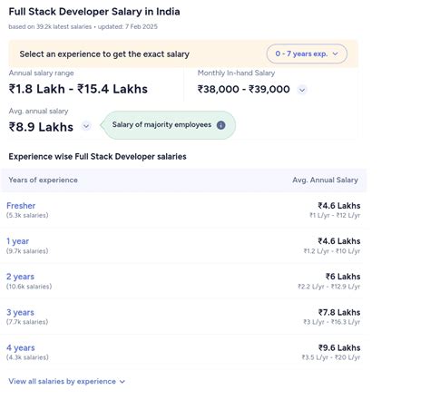 Full Stack Developer Course Fees And Duration 2025