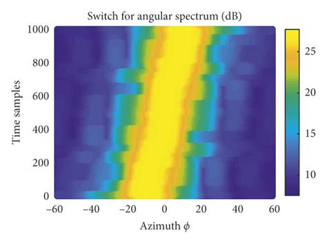 Switch System For Azimuth And Elevation Angular Spectrum For A Dynamic