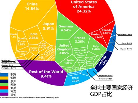 一张图看懂全球经济有多大