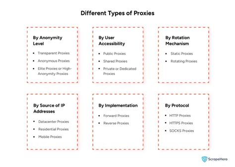 Different Types Of Proxiesa Comprehensive List