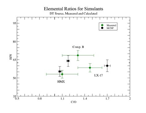 Measured Results Compared With Mcnp Download Scientific Diagram