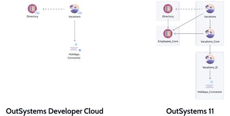 From Outsystems 11 To Outsystems Cloud