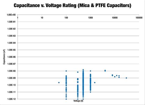 Explaining Capacitors And The Different Types Digikey