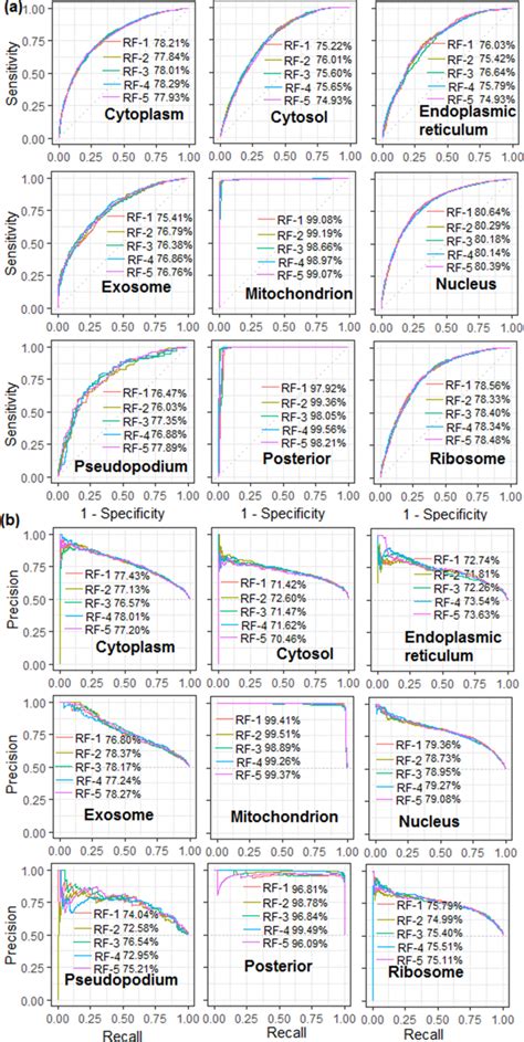 Mloc Mrna Predicting Multiple Sub Cellular Localization Of Mrnas Using Random Forest Algorithm