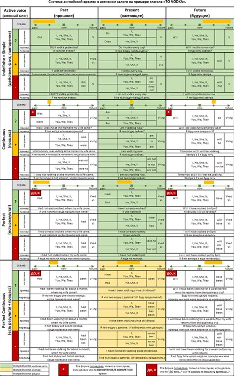 Времена в английском языке таблица с примерами картинки