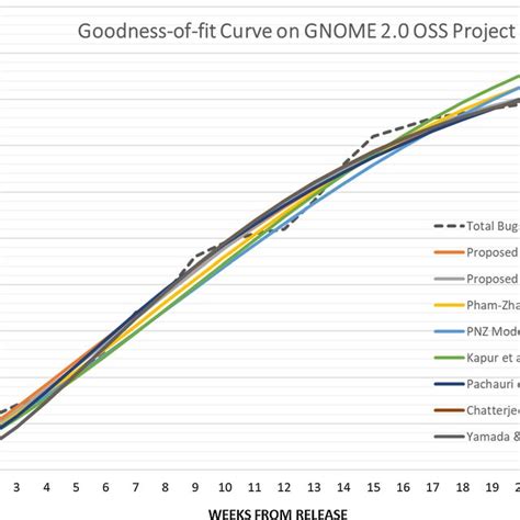 Software Reliability Growth Models Fitting Using Gnome 20 Dsi Bug Download Scientific