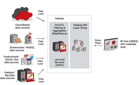 Why Odi Dw And Obiee Developers Should Be Interested In Hadoop