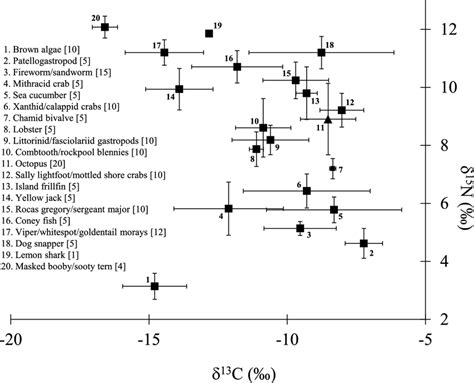 Biplot Of Raw Data Regarding The δ¹³c And δ¹⁵n Values Means And Sd