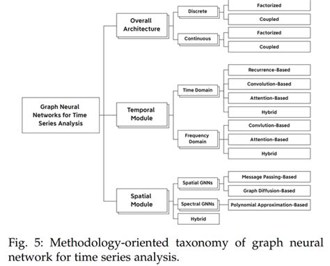 时间序列图神经网络最新综述 Gnn4ts 知乎