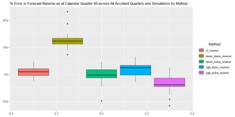 Modelling Five Scenarios Using The Synthetic Dataset Diagnostic