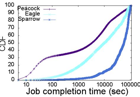 Cumulative Distribution Function Of Jobs Completion Times10000 Workers