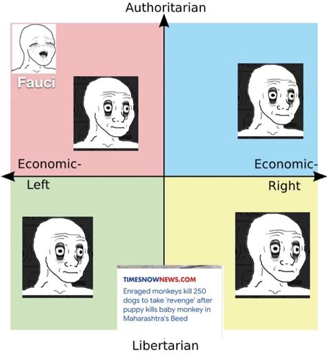 Fauci Return To Monke Unity Rpoliticalcompassmemes