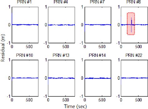 Figure 8 From Gnss Carrier Phase Anomaly Detection And Validation For