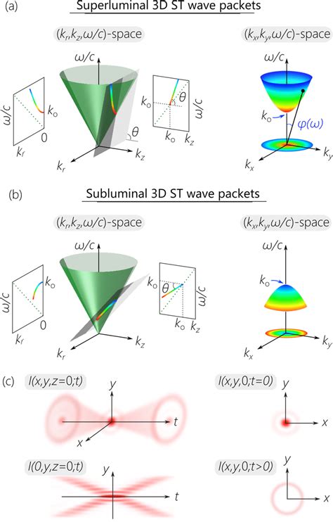Visualization Of The Spectral Support Domain For 3d St Wave Packets On Download Scientific